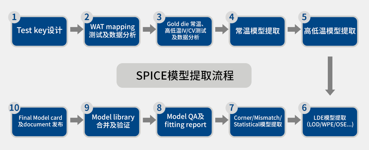 SPICE模型提取_晶圆制造工程服务_IP及相关服务_华大九天 | EDA及相关服务